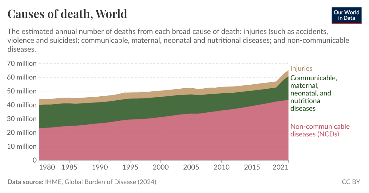 Causes of death - Our World in Data
