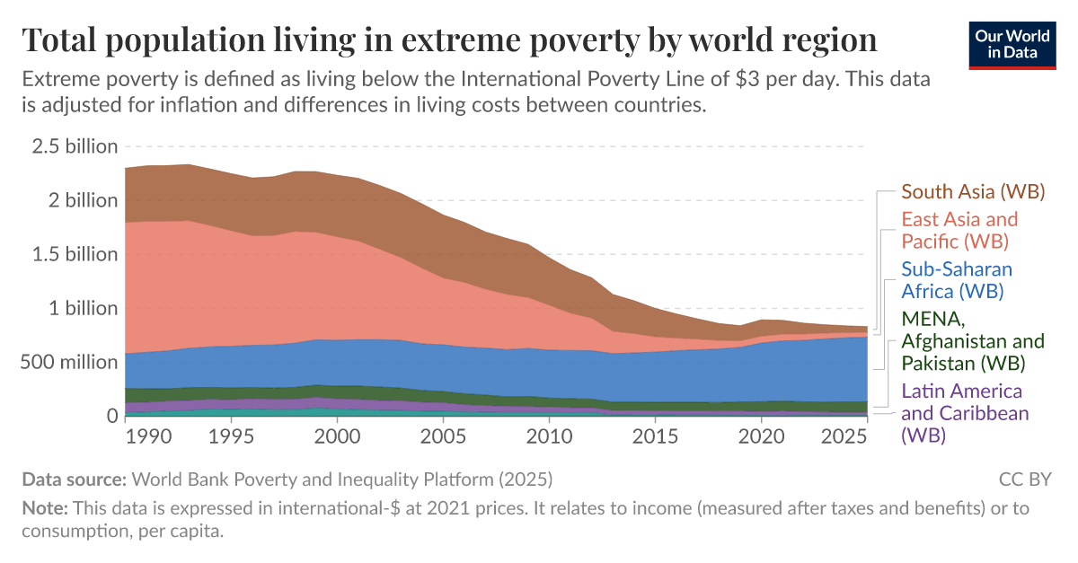 Total population living in extreme poverty by world region - Our World ...