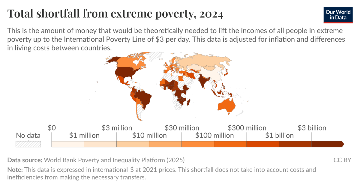 Total shortfall from extreme poverty - Our World in Data