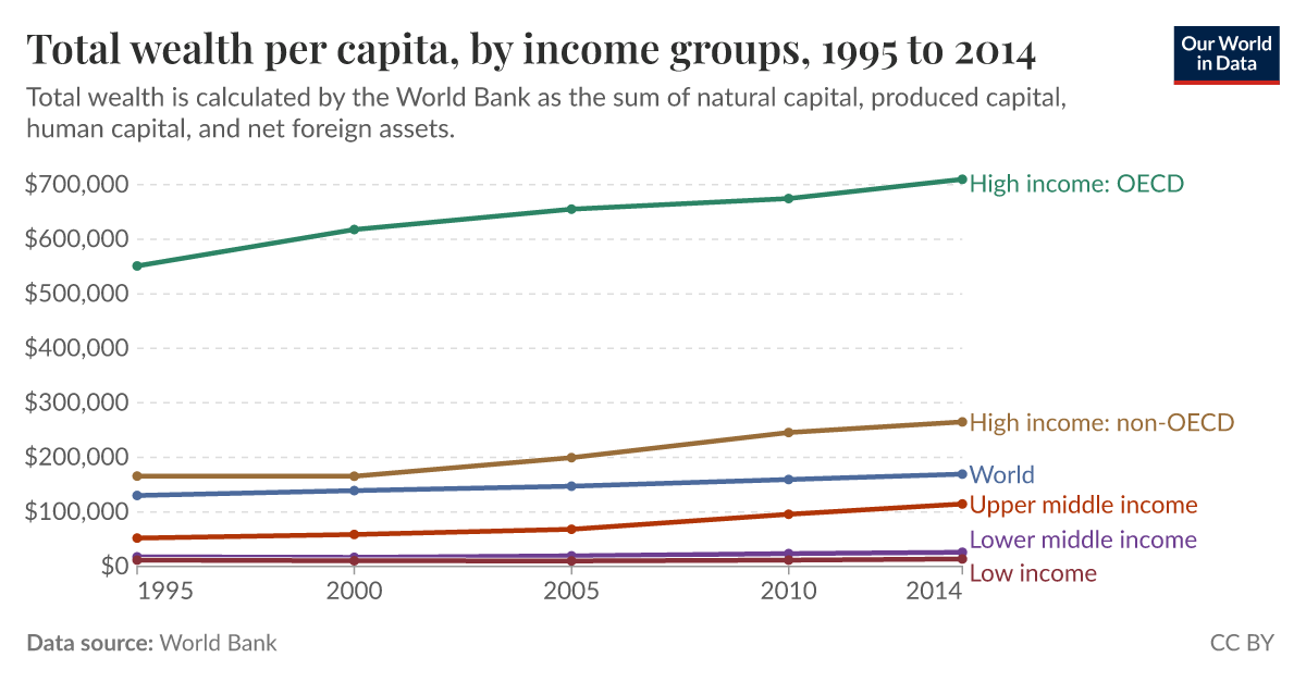 Total wealth per capita, by income groups - Our World in Data