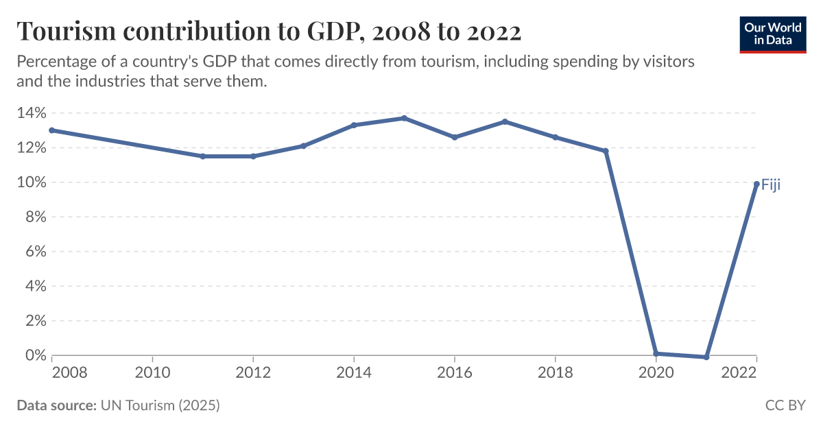 Share of GDP from tourism - Our World in Data