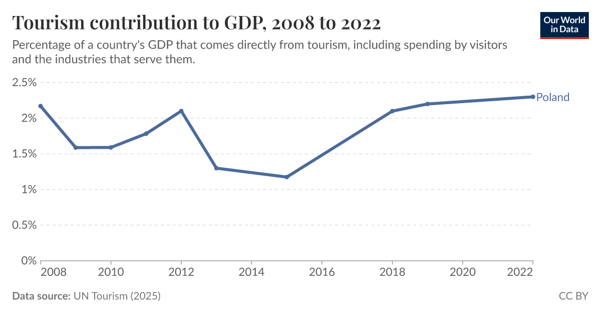 Share of GDP from tourism - Our World in Data