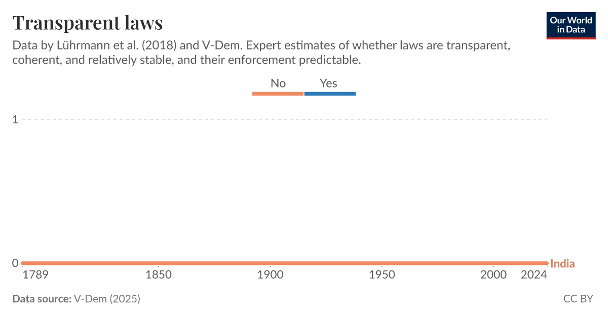 Transparent laws - Our World in Data