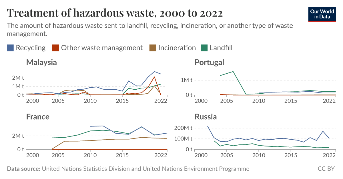 Treatment of hazardous waste - Our World in Data