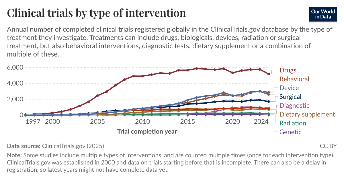 Clinical trials by type of intervention - Our World in Data