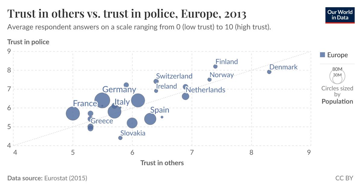 Trust in others vs. trust in police, Europe - Our World in Data
