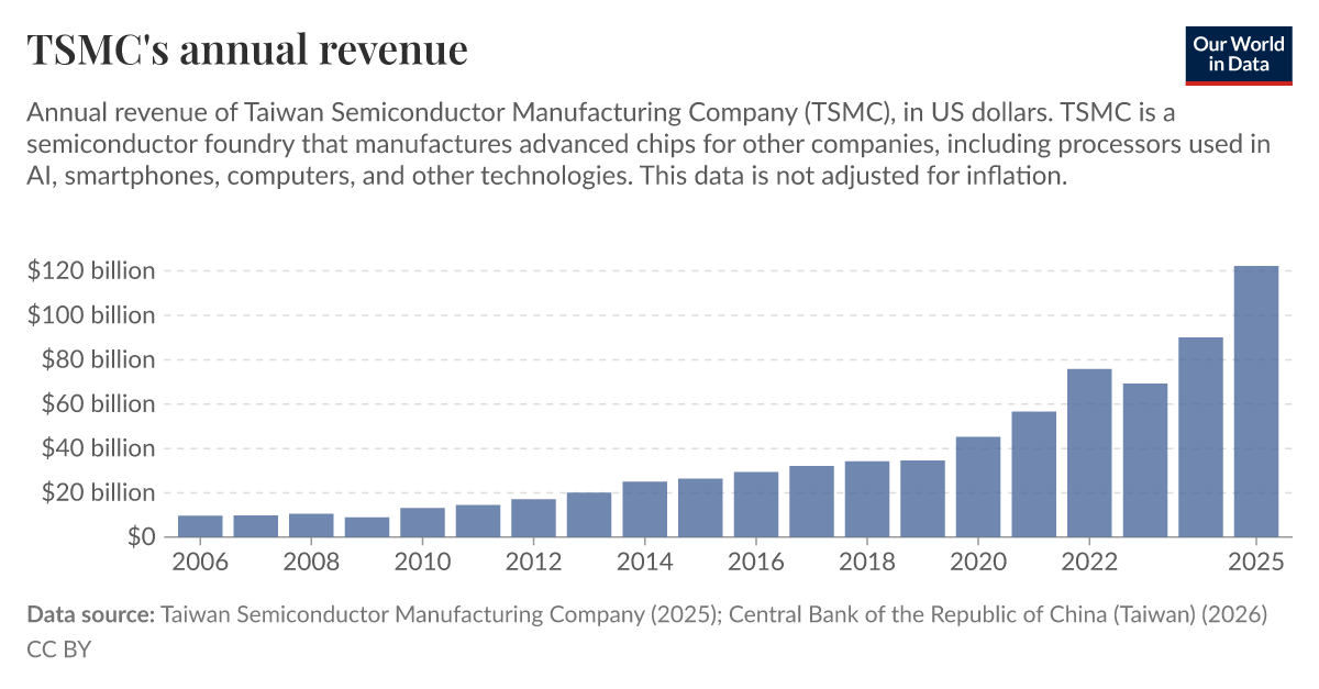 TSMC's annual revenue - Our World in Data