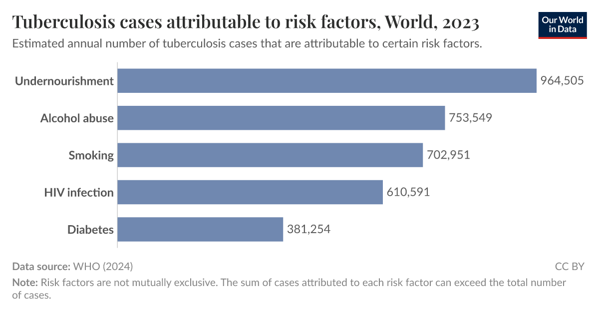 Tuberculosis cases attributable to risk factors - Our World in Data