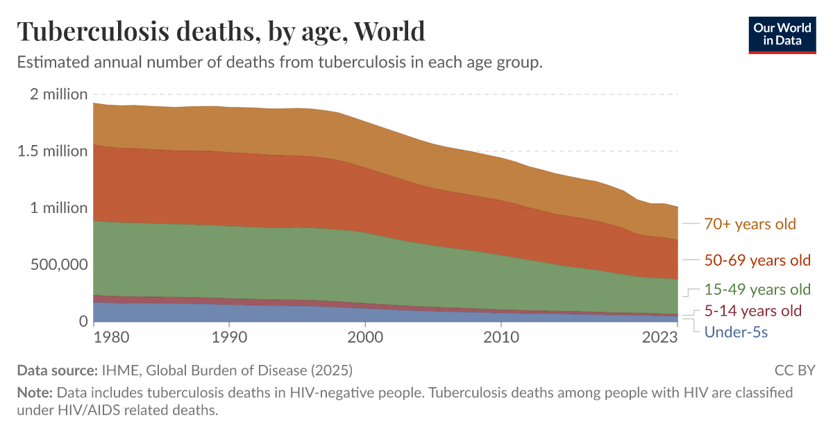 Tuberculosis deaths, by age - Our World in Data