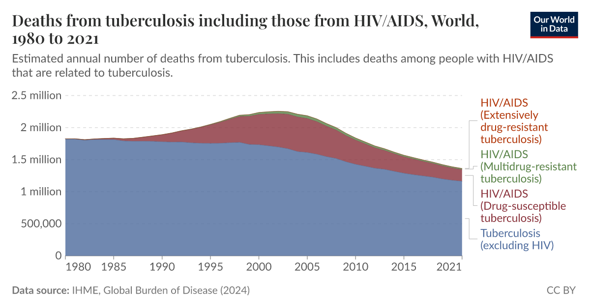 Deaths from tuberculosis including those from HIV/AIDS - Our World in Data