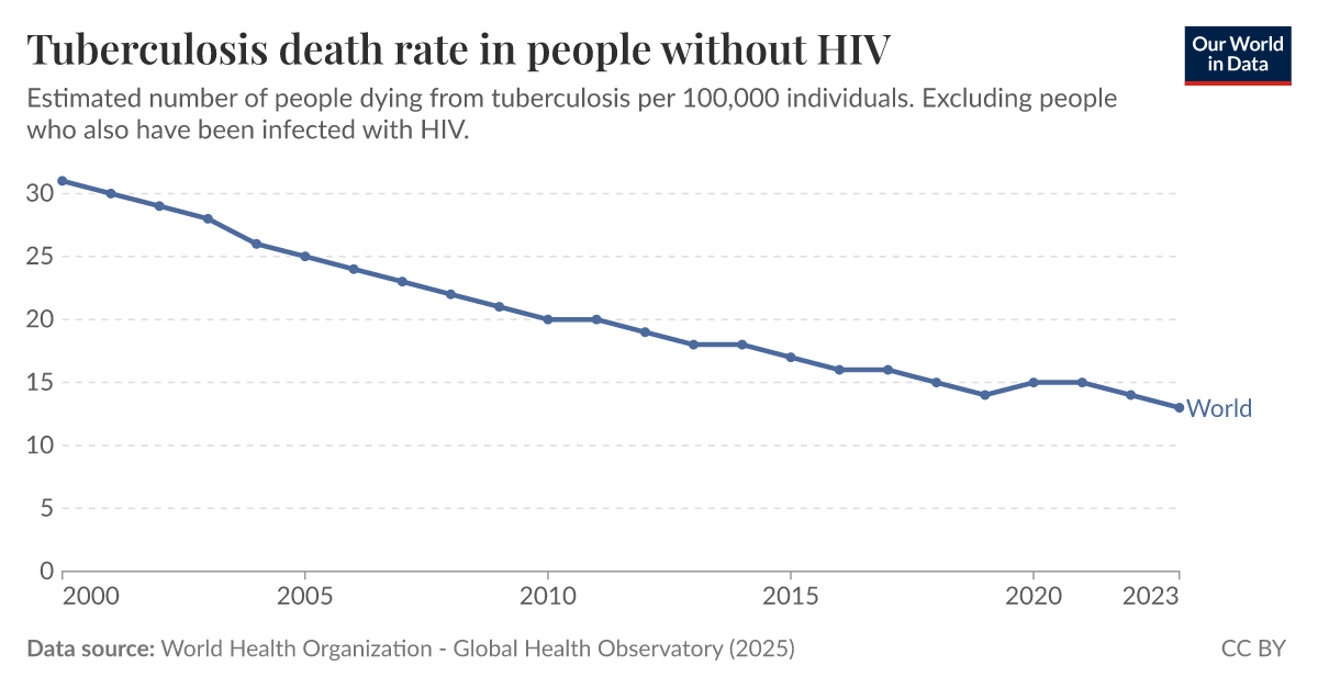 Tuberculosis death rate in people without HIV - Our World in Data