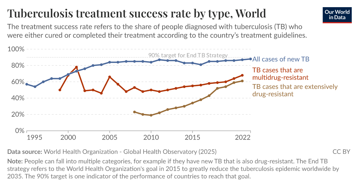 Tuberculosis treatment success rate by type - Our World in Data
