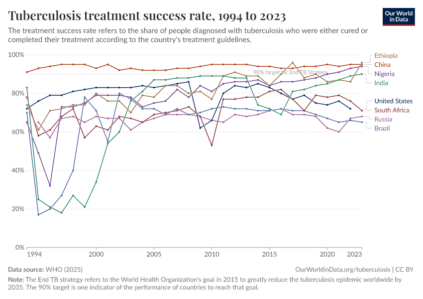 Tuberculosis Our World In Data