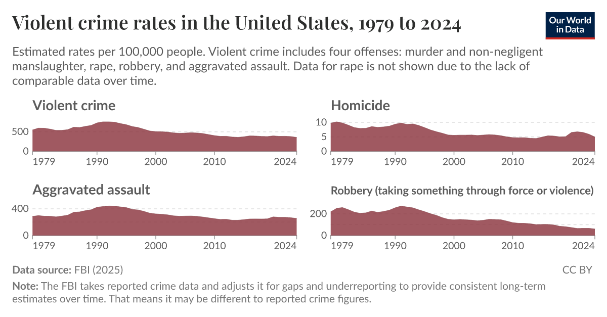 Violent crime rates in the United States - Our World in Data