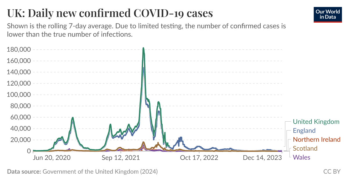 UK: Daily new confirmed COVID-19 cases - Our World in Data