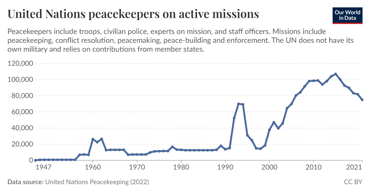 United Nations peacekeepers on active missions - Our World in Data