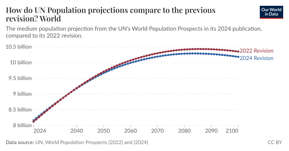 How do UN Population projections compare to the previous revision ...