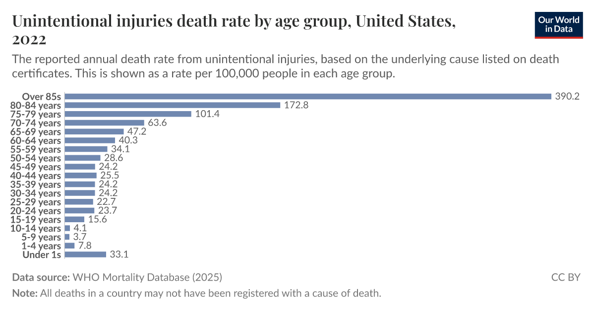 Unintentional injuries death rate by age group - Our World in Data