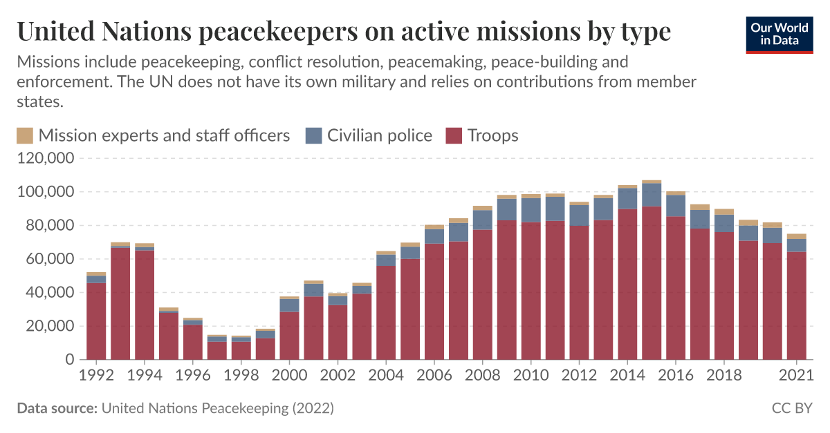 United Nations peacekeepers on active missions by type - Our World in Data