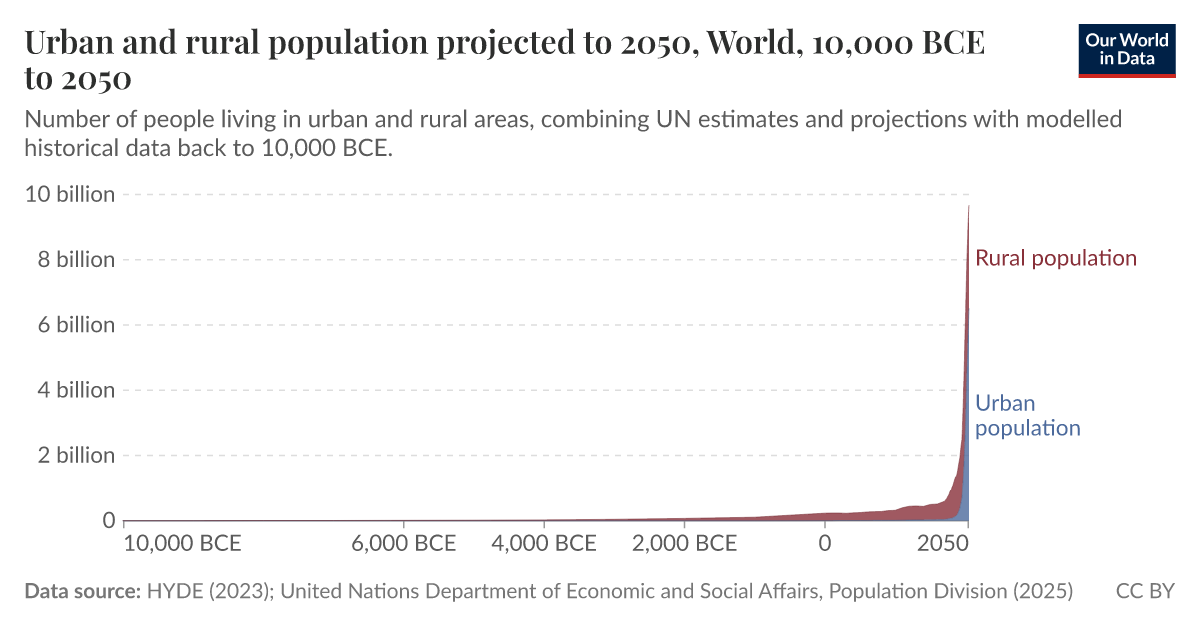 Population living in urban and rural areas - Our World in Data