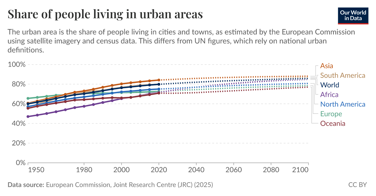 Share of people living in urban areas - Our World in Data