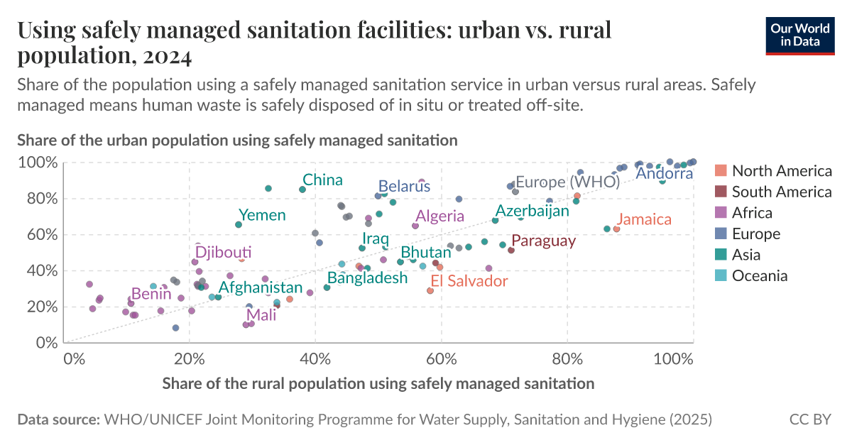 Share of urban vs. rural population using safely managed sanitation ...