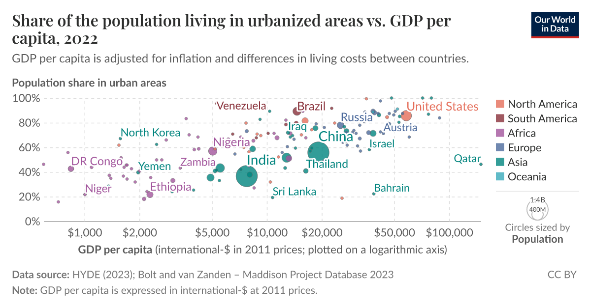 Share of the population living in urbanized areas vs. GDP per capita ...