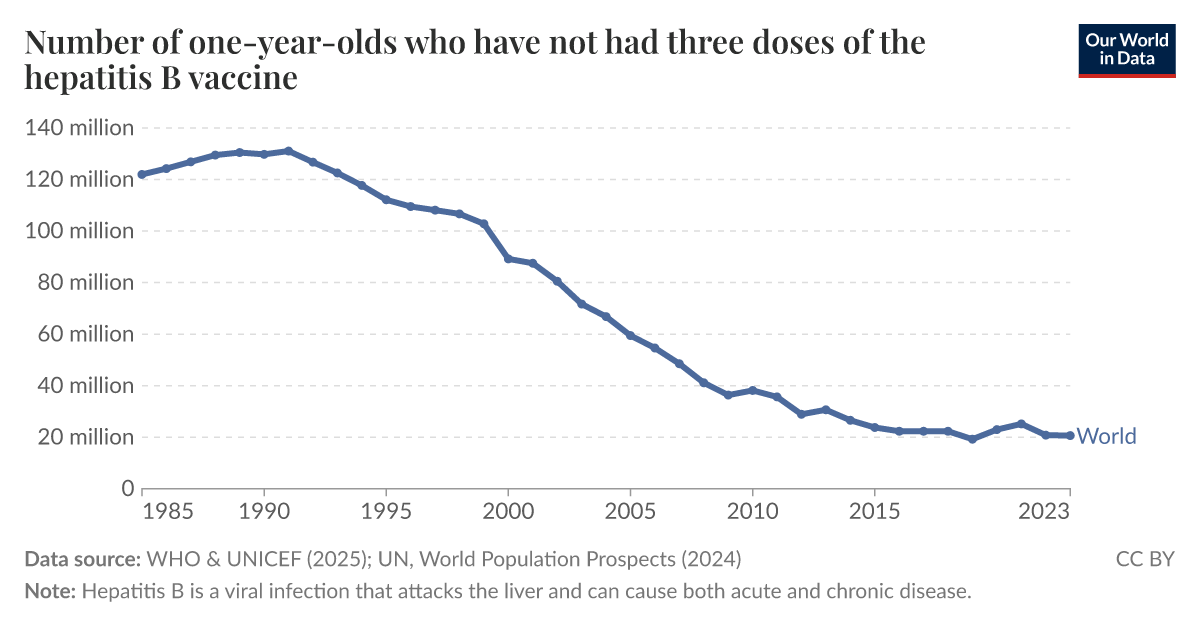 Childhood vaccination coverage - by vaccine | Our World in Data