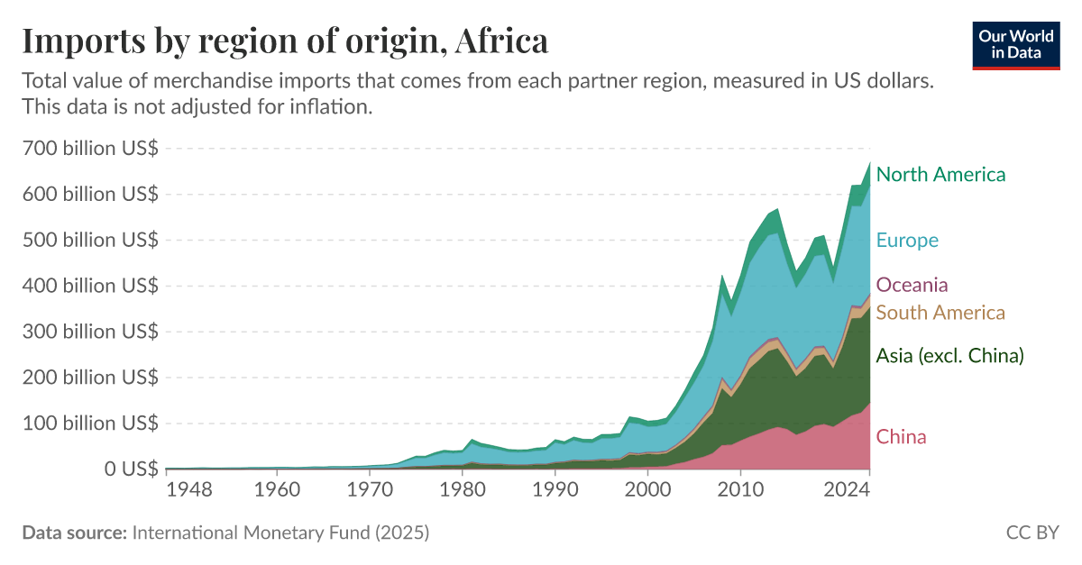 Imports by region of origin - Our World in Data