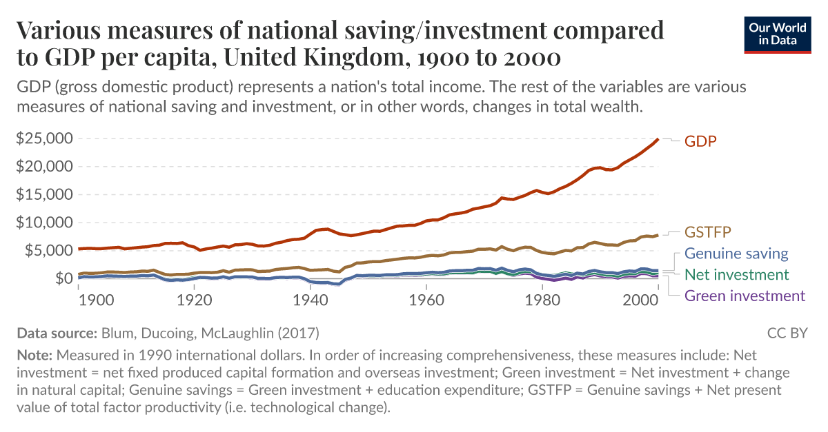 Various measures of national saving/investment compared to GDP per ...