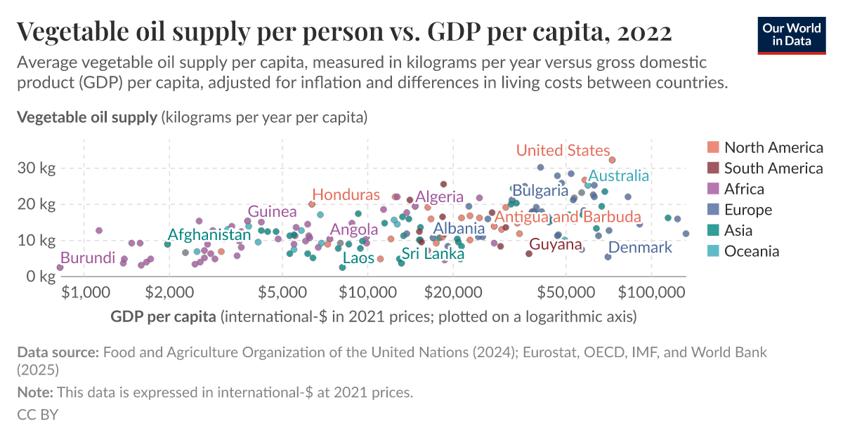 Vegetable oil supply per person vs. GDP per capita - Our World in Data