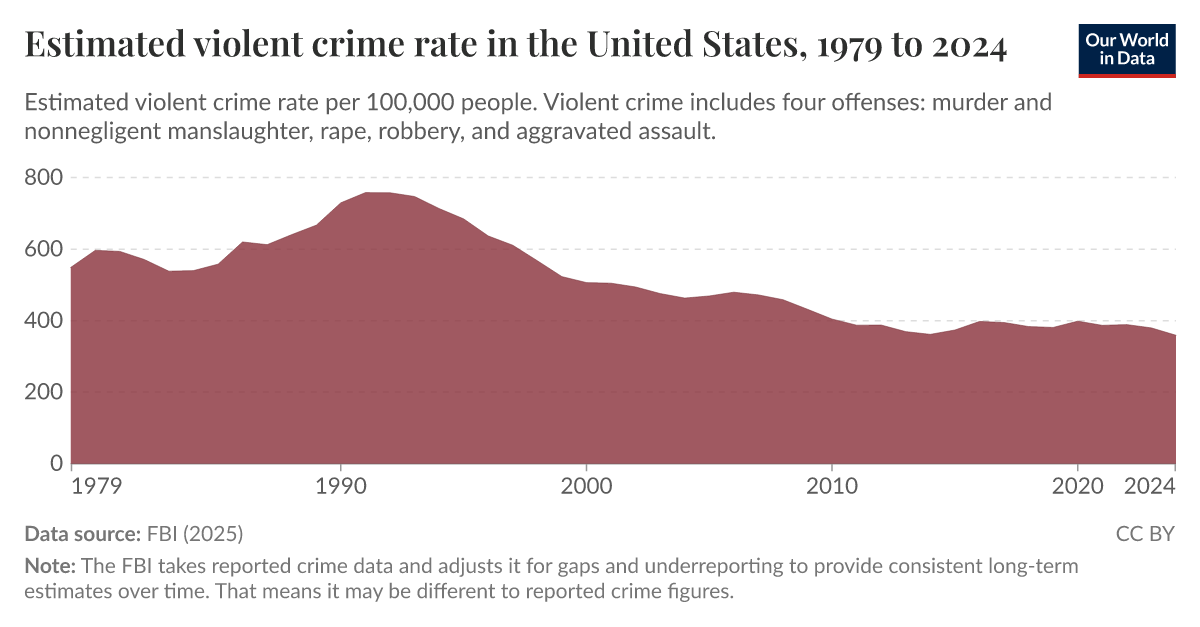 Estimated violent crime rate in the United States - Our World in Data
