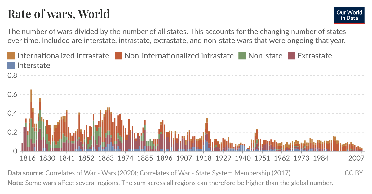 Rate of wars - Our World in Data