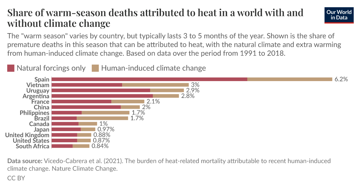 Share of warm-season deaths attributed to heat in a world with and ...