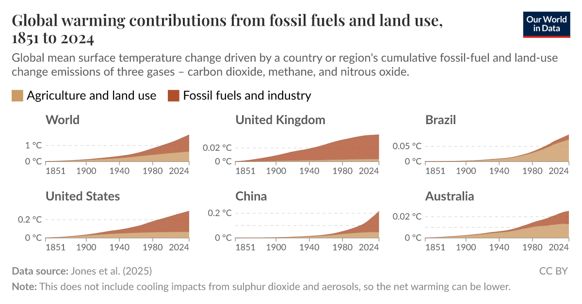 Global warming contributions from fossil fuels and land use - Our World ...