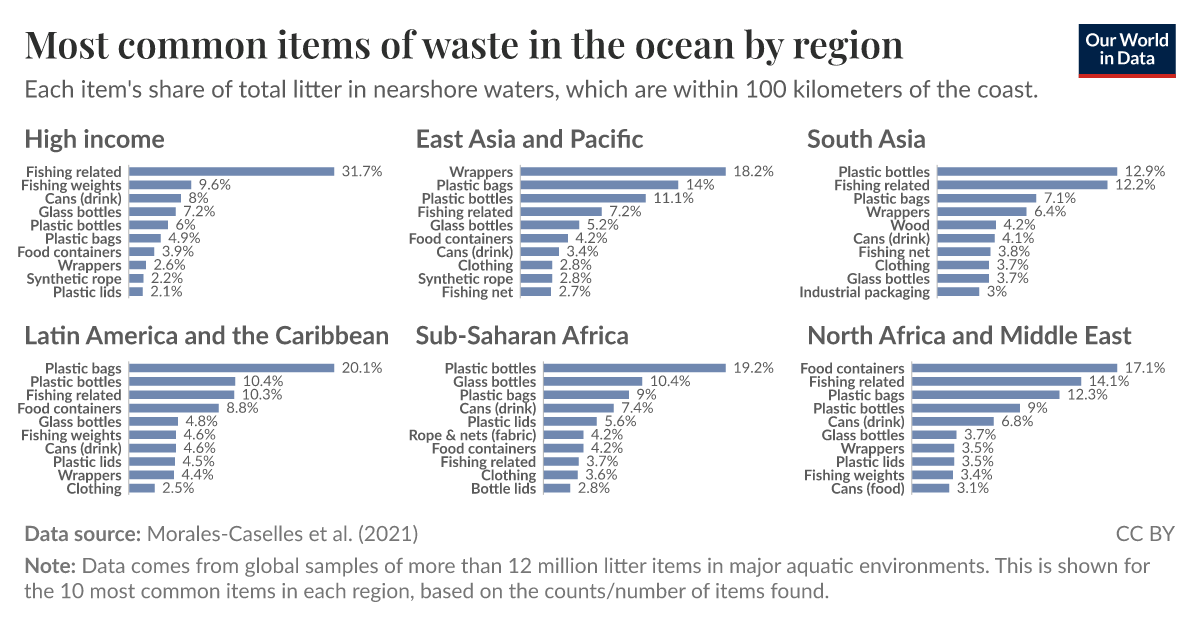 Most common items of waste in the ocean by region - Our World in Data