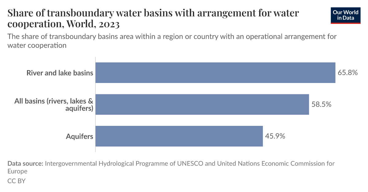 Share of transboundary water basins with arrangement for water ...