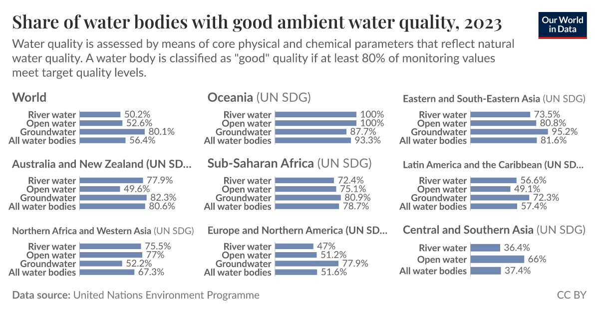 Share of water bodies with good ambient water quality - Our World in Data