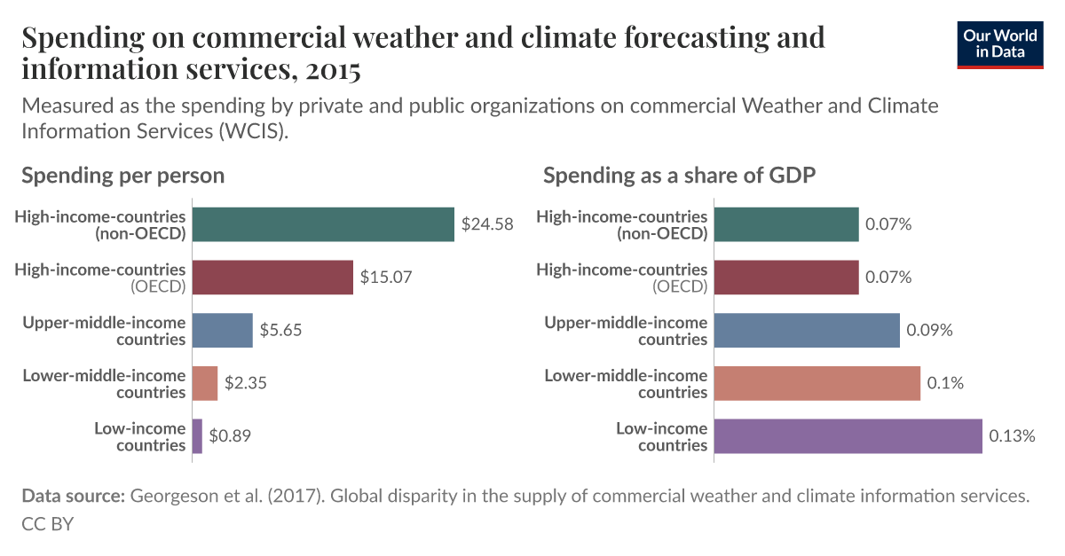 Spending on commercial weather and climate forecasting and information ...