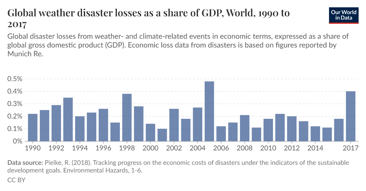 Global weather disaster losses as a share of GDP - Our World in Data
