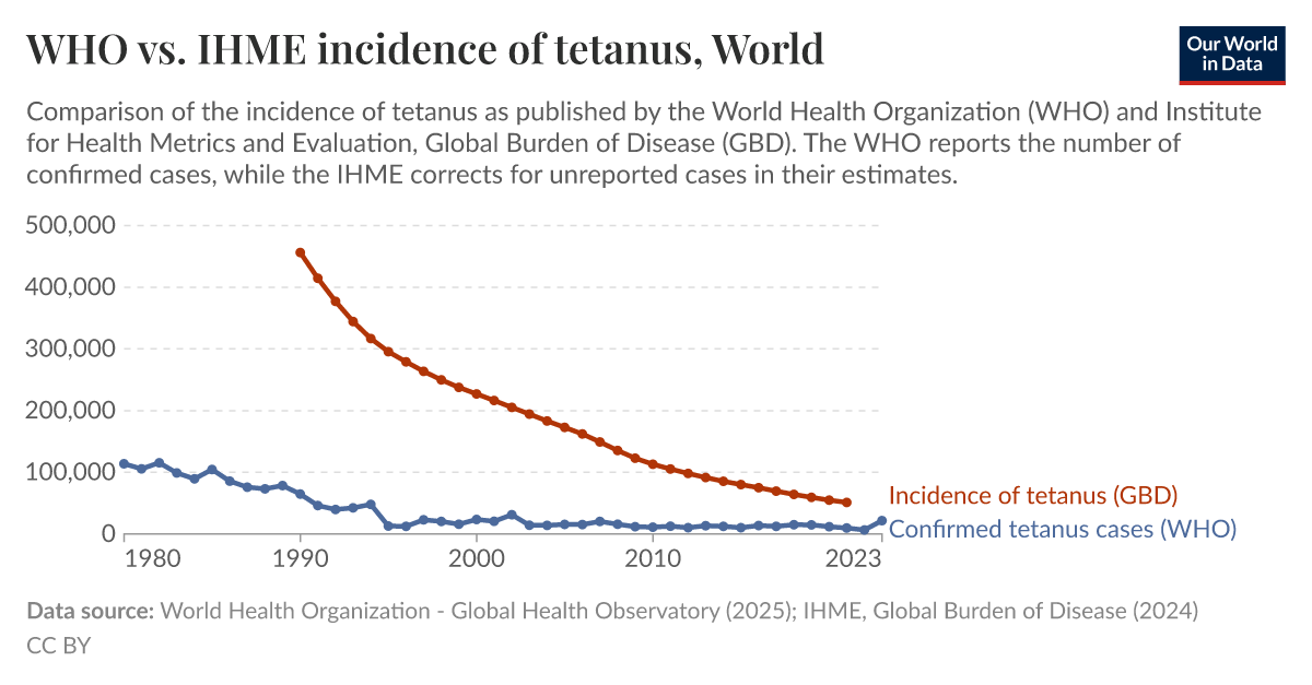 WHO vs. IHME incidence of tetanus - Our World in Data