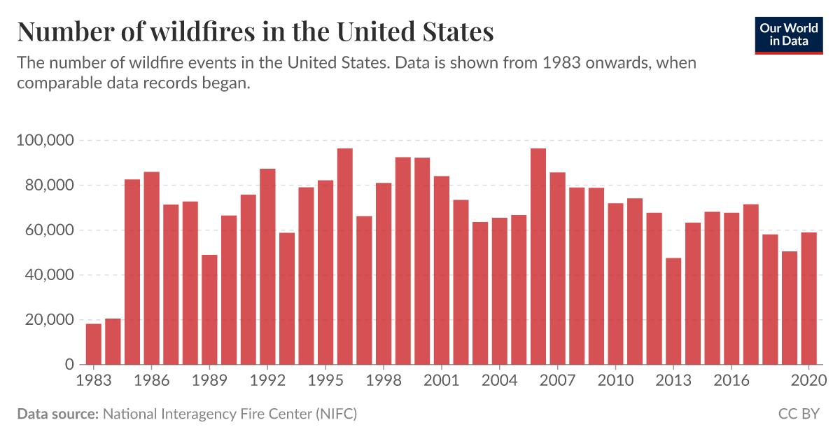 Number of wildfires in the United States - Our World in Data