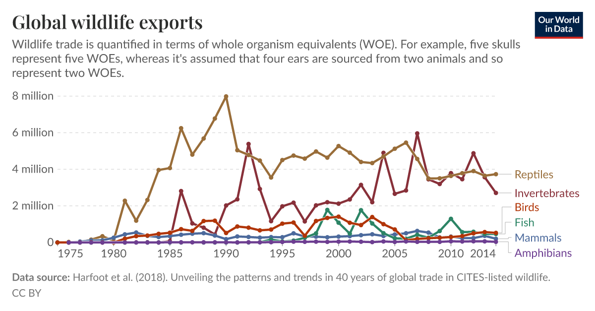 Global wildlife exports - Our World in Data