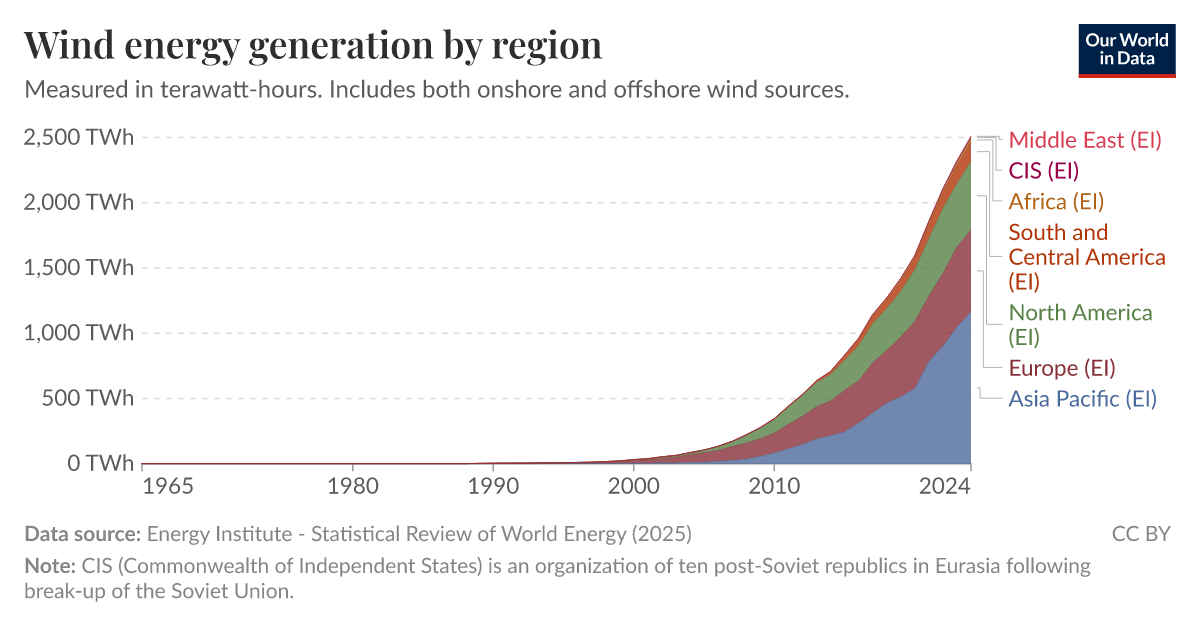 Wind Energy Graphs Usage Chart Shows Rise In Wind, Solar; Overall Drop