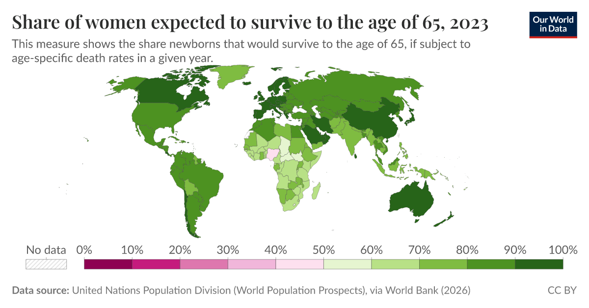 Share of women expected to survive to the age of 65 - Our World in Data