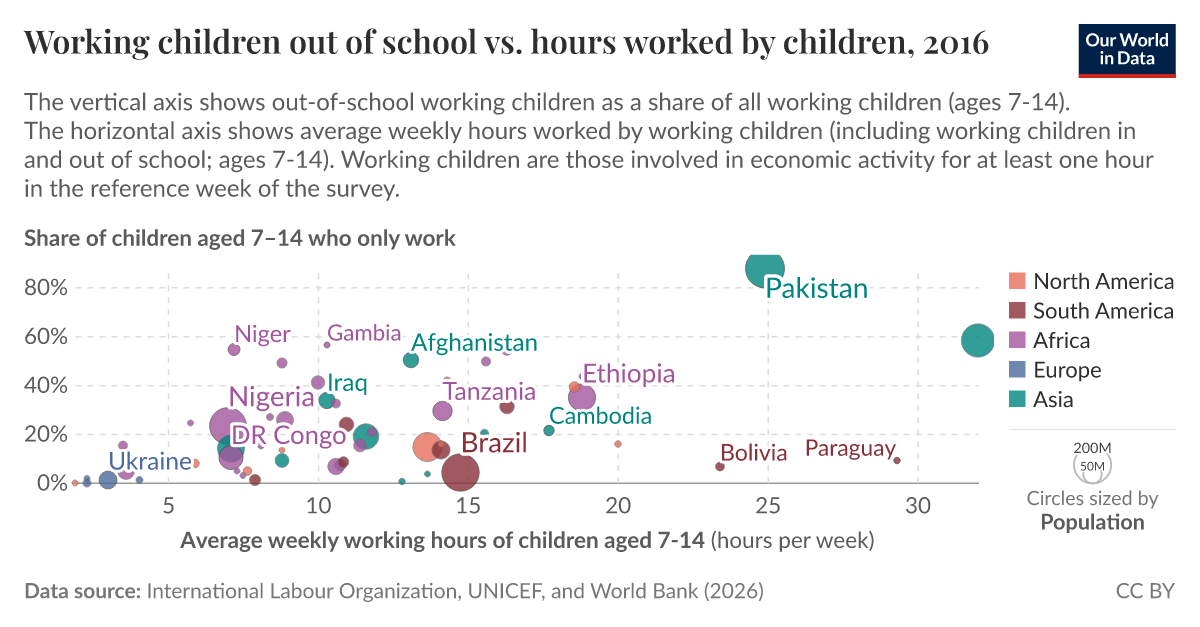 Working children out of school vs. hours worked by children - Our World ...