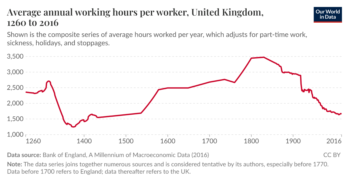 Average annual working hours per worker - Our World in Data