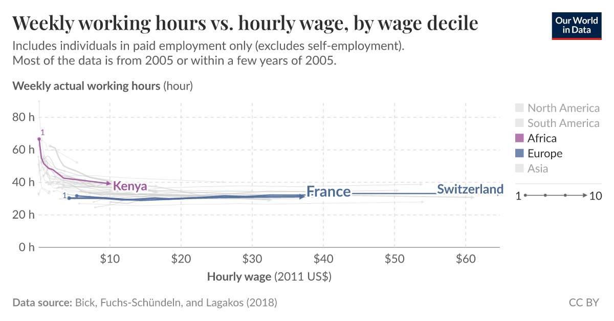 Weekly working hours vs. hourly wage, by wage decile - Our World in Data