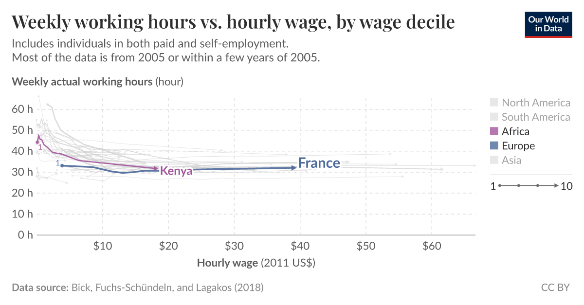Weekly working hours vs. hourly wage, by wage decile - Our World in Data