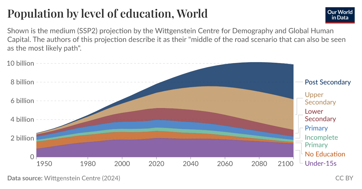 Population by level of education - Our World in Data